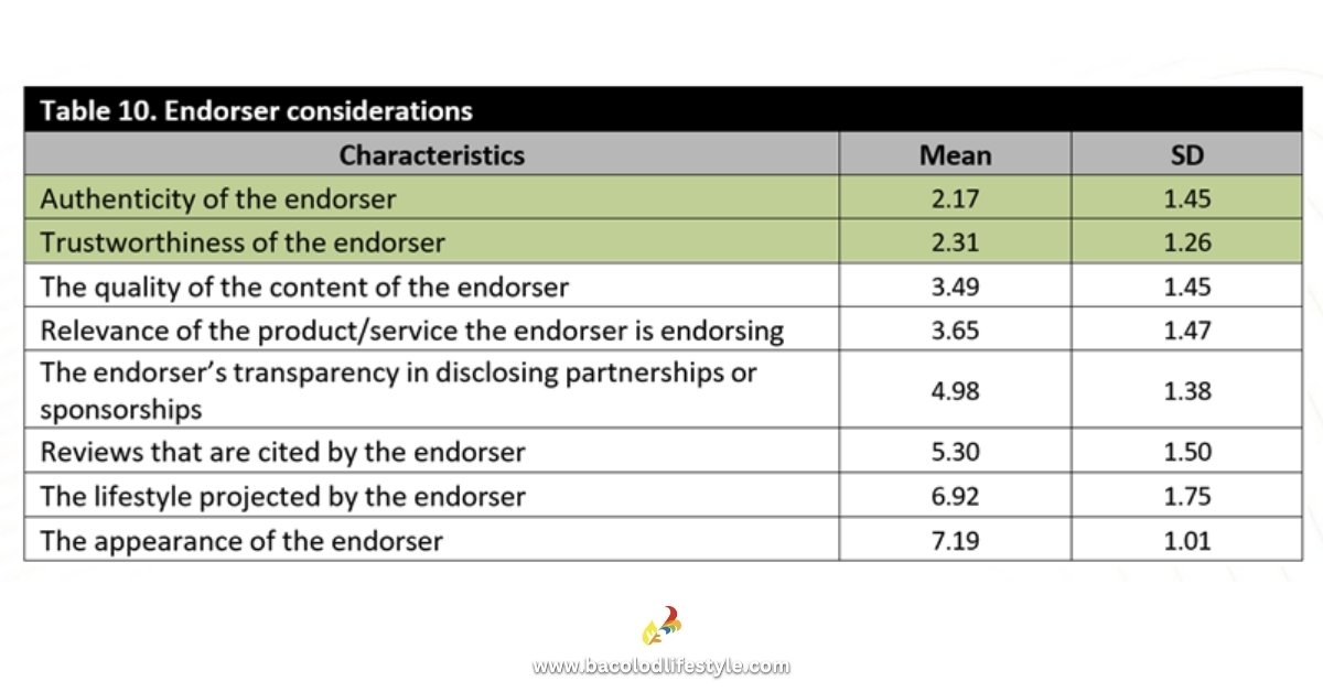 Authenticity of the endorser is important to Filipino Gen Zs - Bacolod ...